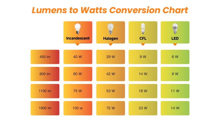 Light Bulb Conversion Table Light Bulb Conversion Table